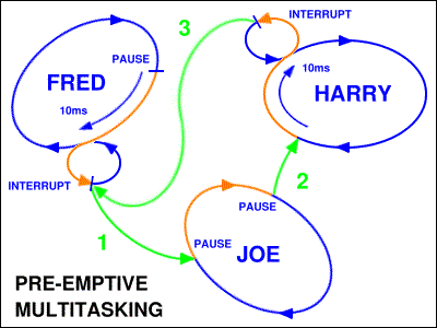 Pre-emptive multitasking explained - TDS2020F Technical Manual